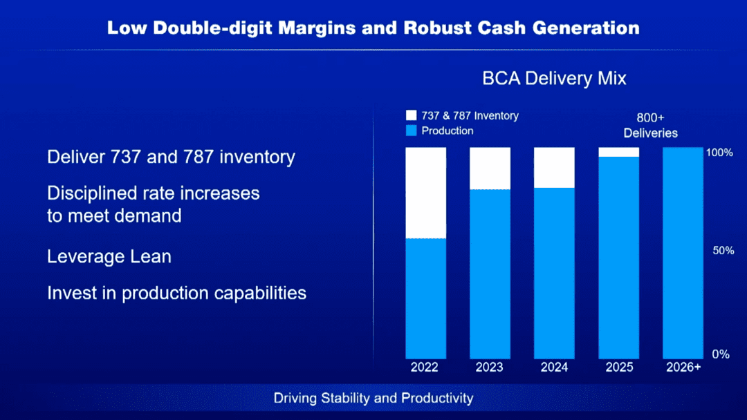 Boeing wants to get back to 800 deliveries and higher rates in 2025-2026
