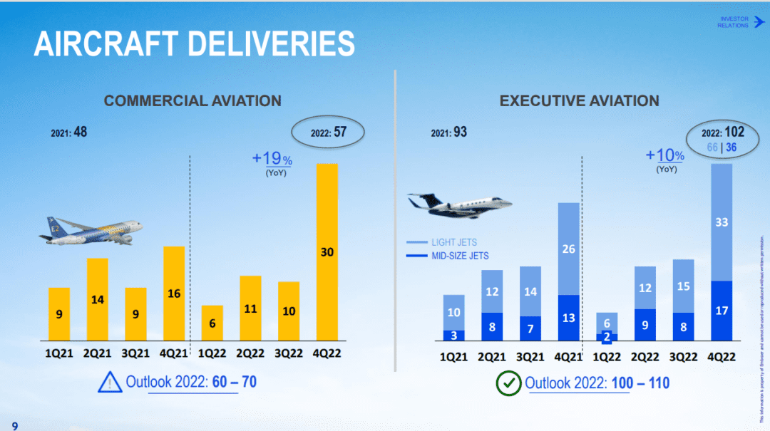 Embraer improves operating profit after strong Q4