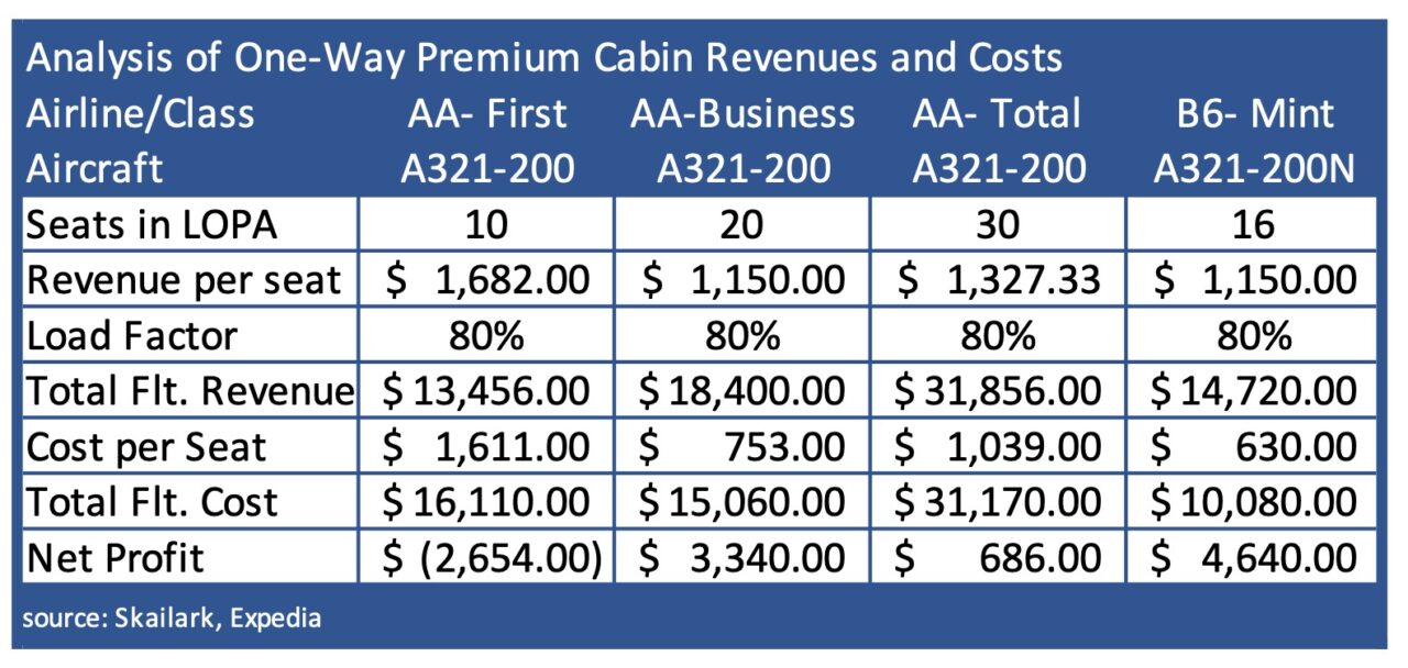 Insight: Is Premium First Class Viable in Narrow-Body Markets?