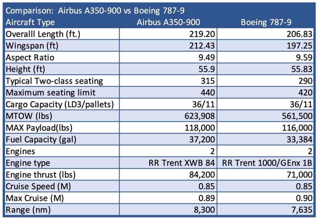 Comparing the Airbus A350-900 and Boeing 787-9
