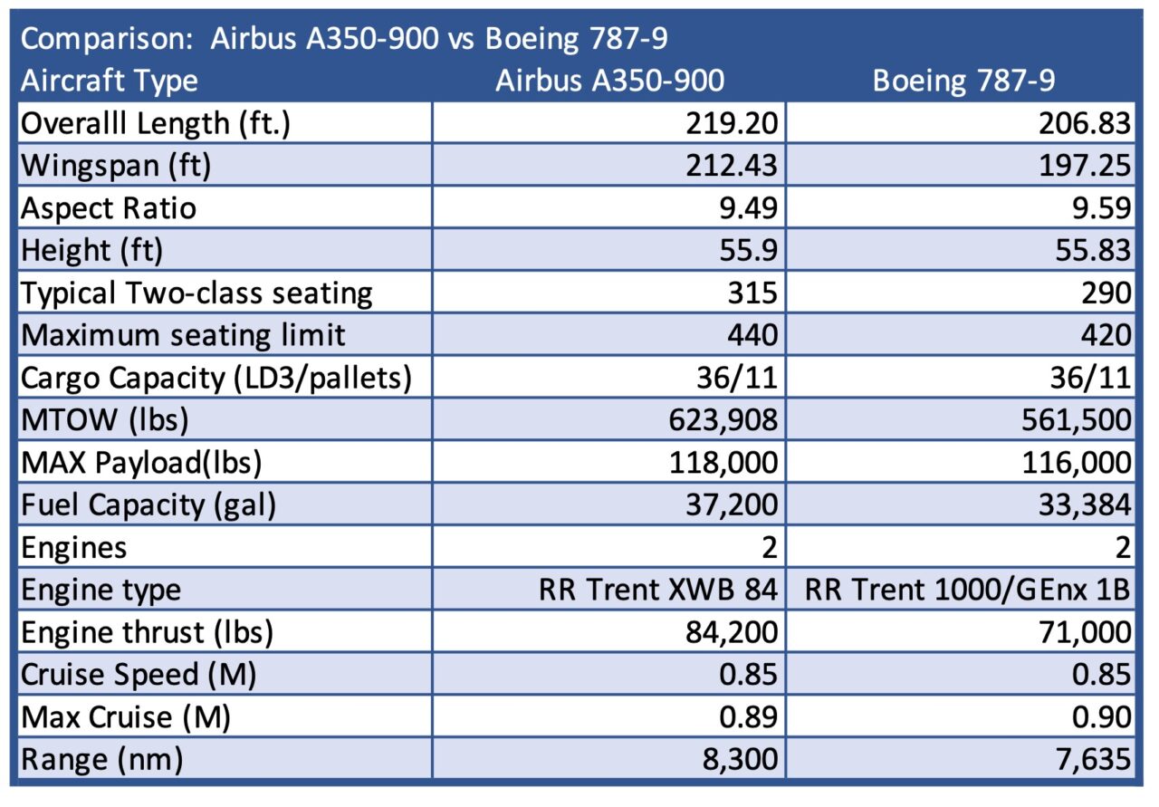 Comparing the Airbus A350-900 and Boeing 787-9 | AirInsight Group LLC