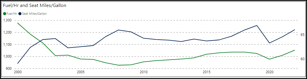 US airlines have a great record of improving fuel burn