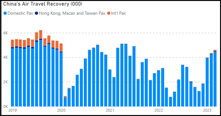 Tracking global domestic air travel