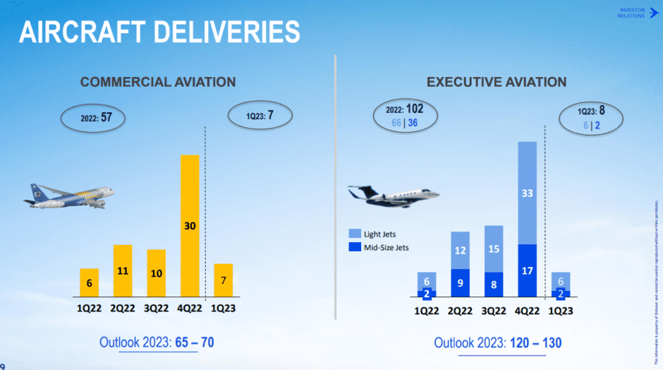 Embraer bullish about sales opportunities