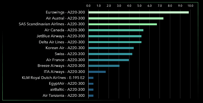 Insights on LEAP and GTF ops