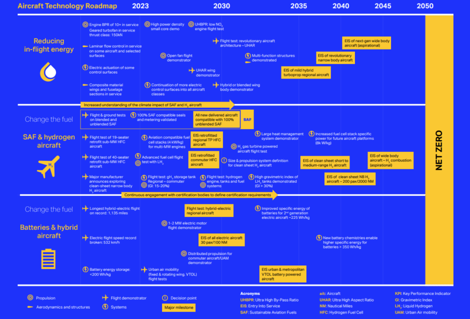IATA’s net zero roadmaps depend on many steps