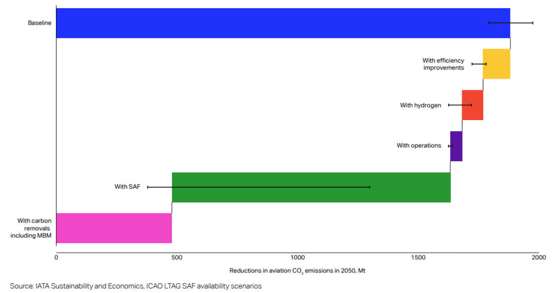 IATA’s net zero roadmaps depend on many steps | AirInsight Group LLC