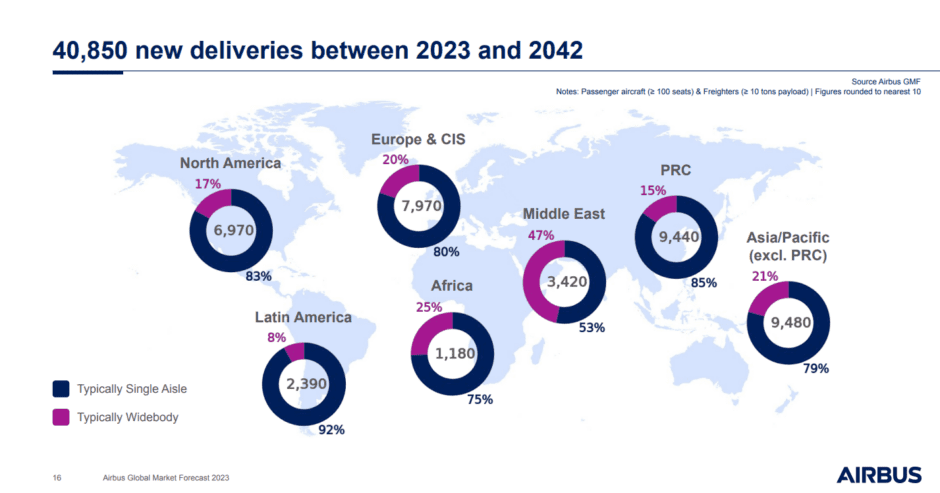 A Strategic view from Airbus