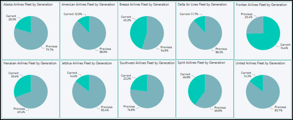 Aircraft Generation Changes