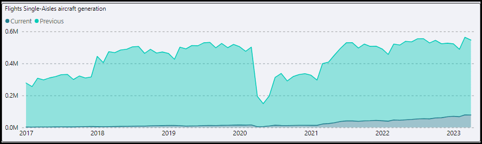 Aircraft Generation Changes