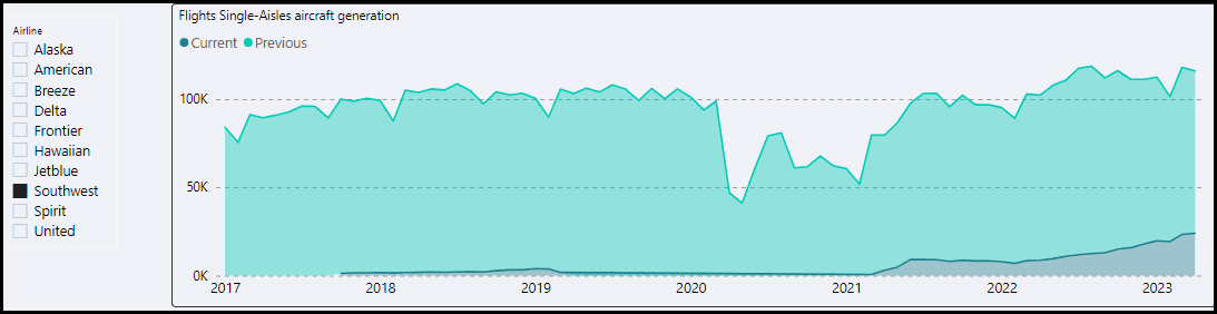 Aircraft Generation Changes