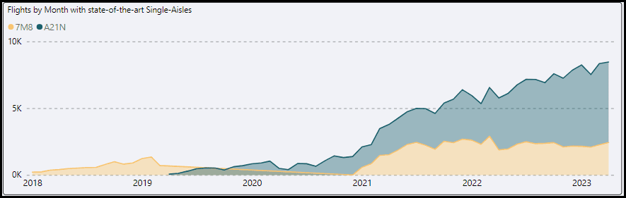 Aircraft Generation Changes