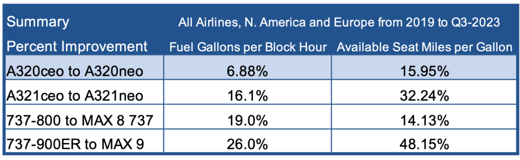 How well are re-engined narrow-body aircraft performing? | AirInsight