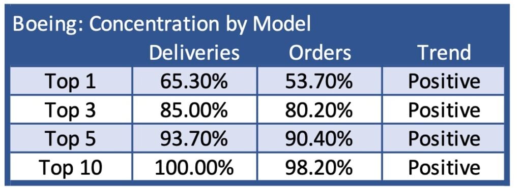 Is Boeing’s Concentration Risk Profile Improving?
