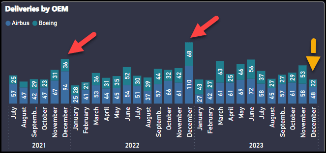 As Airbus and Boeing approach year end deliveries
