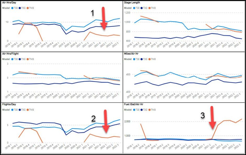 DoT fines Southwest Airlines $140m (and missed another $75m)