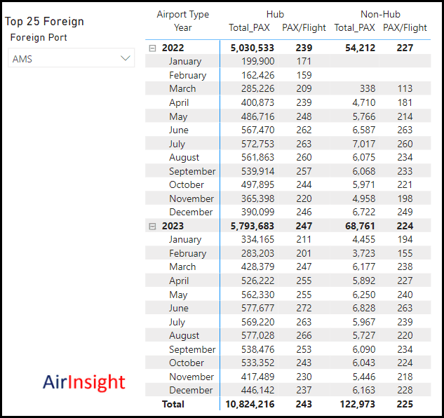 US Options for limited AMS slots next summer