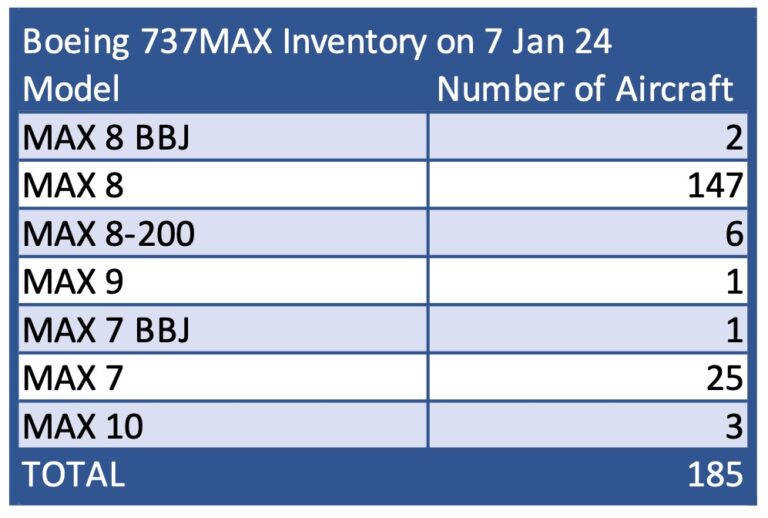 The MAX Inventory at Boeing will be Growing | AirInsight