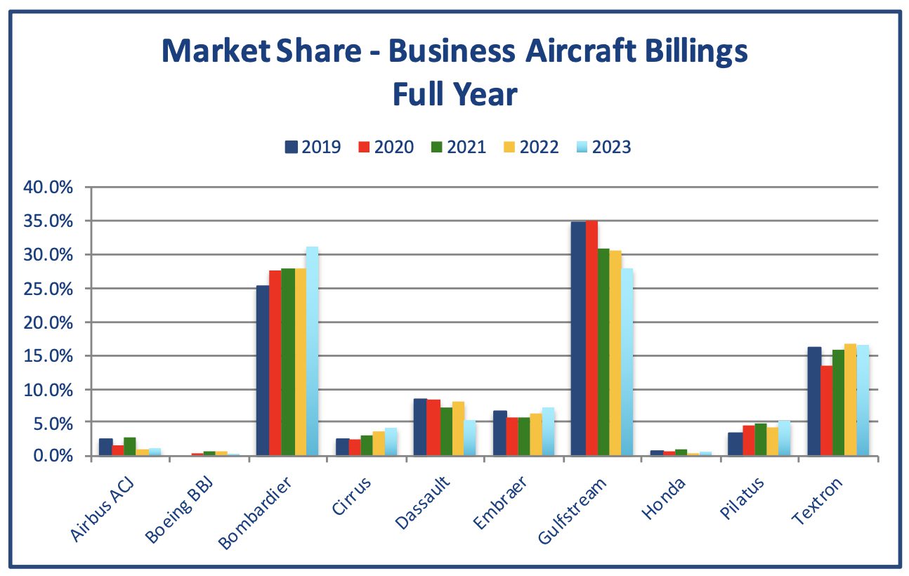 Billings Market Share Chart