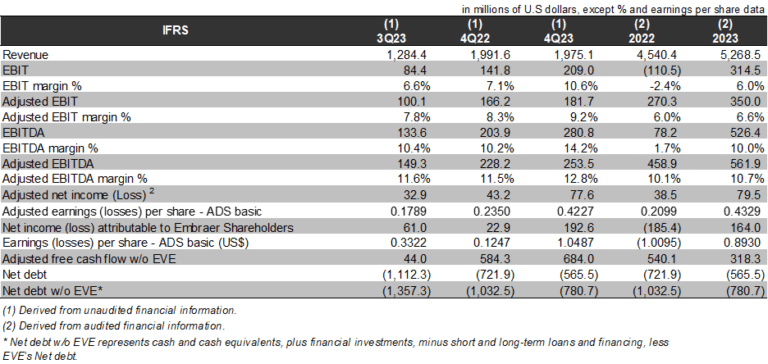 Embraer’s positive 2023 results and earnings