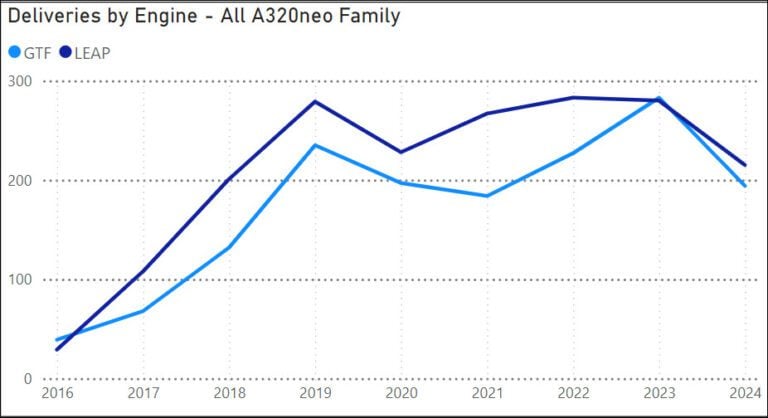 Engine choices on Airbus A320neo Family deliveries