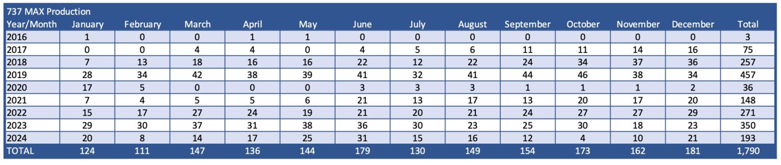 MAX Production, Deliveries and Inventory Levels