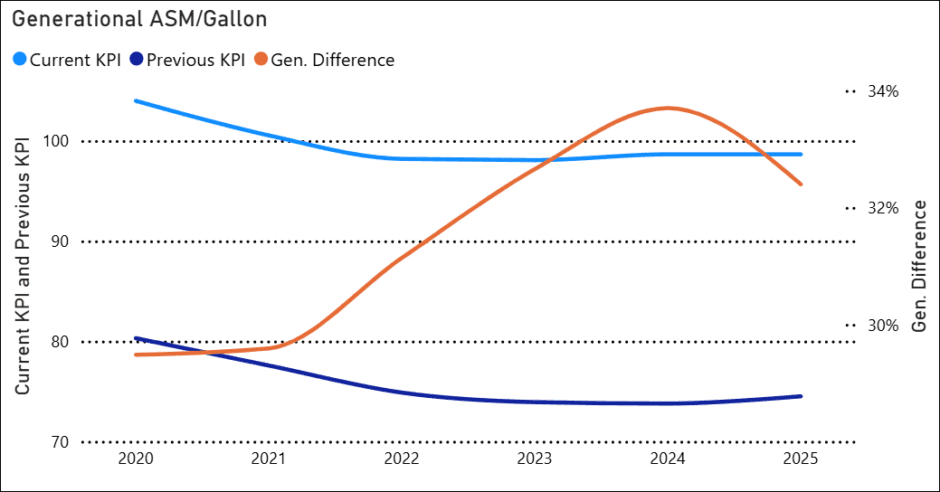 New Engines Slash Fuel Burn, Boost ASM Efficiency