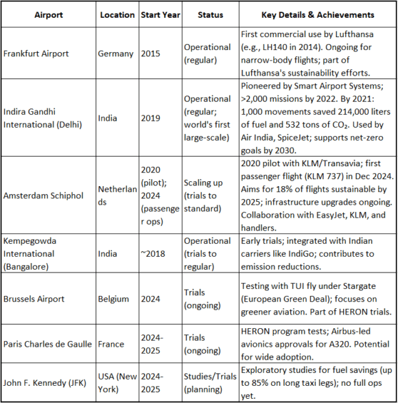 eTaxi: Green Taxi, WheelTug & Taxibot Compared