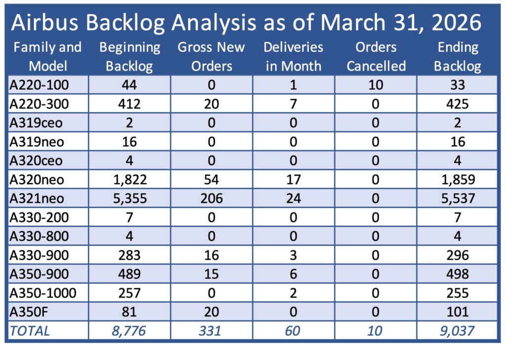 Airbus Orders and Deliveries in March 2026 | AirInsight